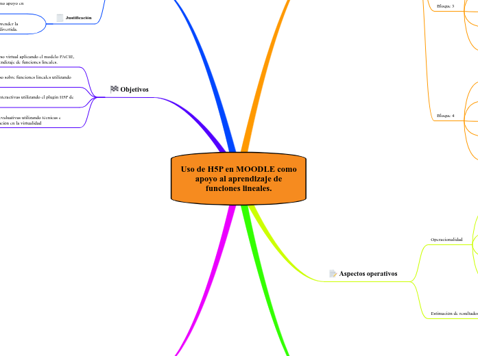 Uso de H5P en MOODLE como apoyo al aprendi...- Mind Map